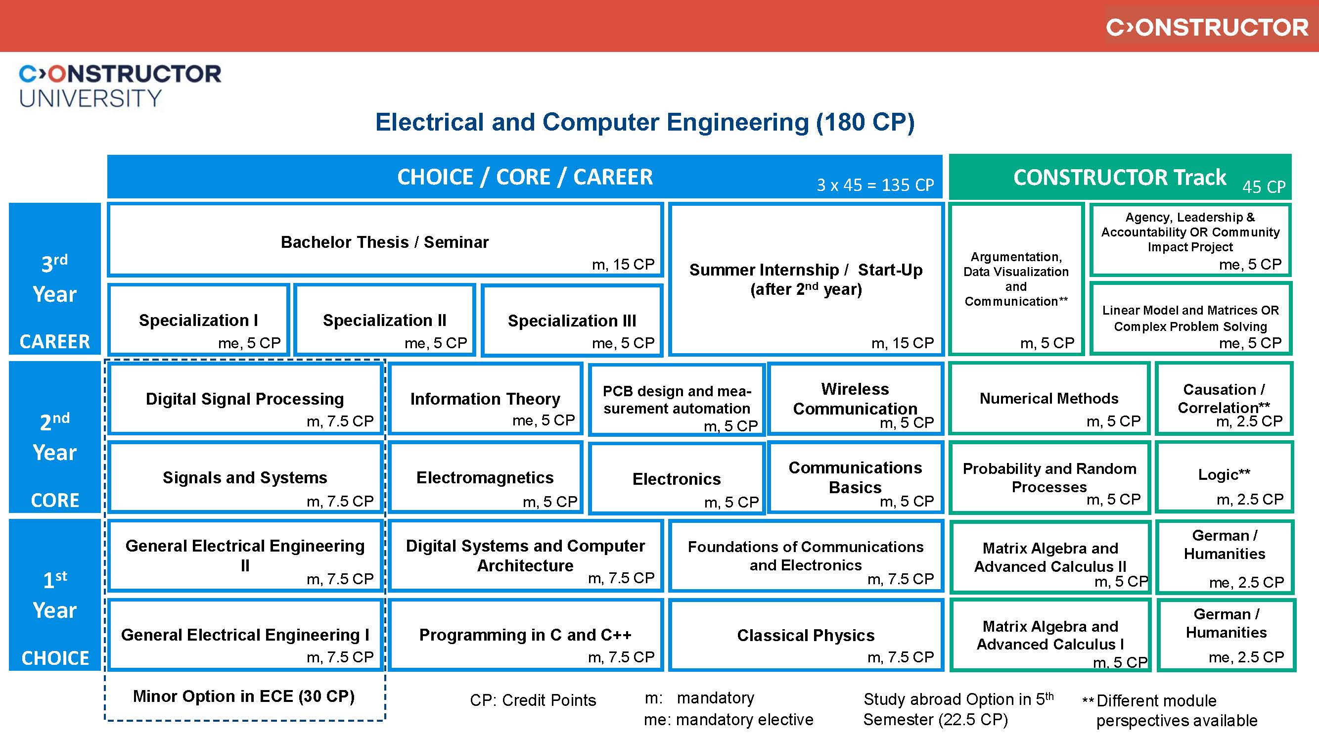 Electrical and Computer Engineering | Constructor University